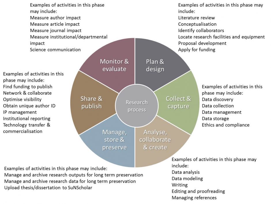 Our guide to the research process – Library Research News